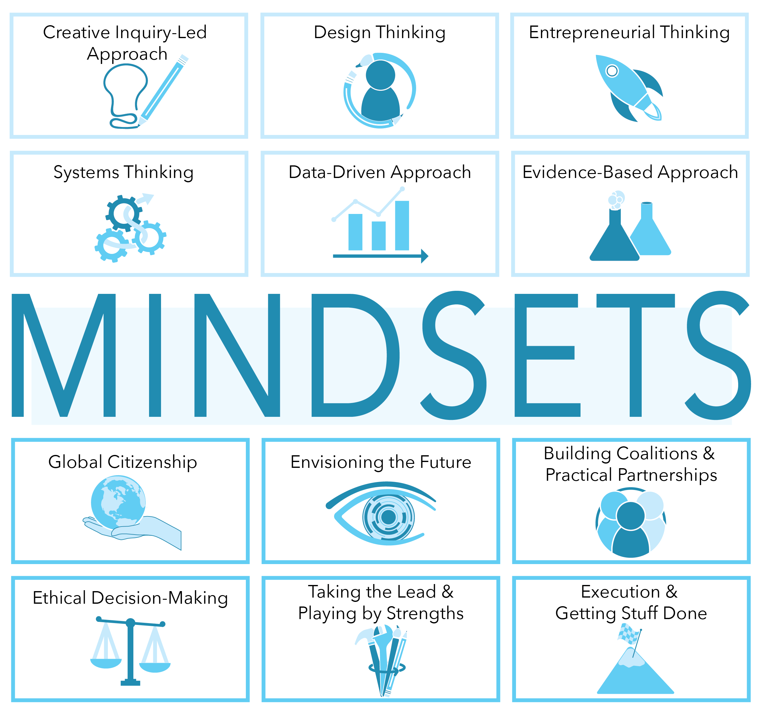 Student Outcomes: Mindsets, Skillsets, Portfolios | Creative Inquiry