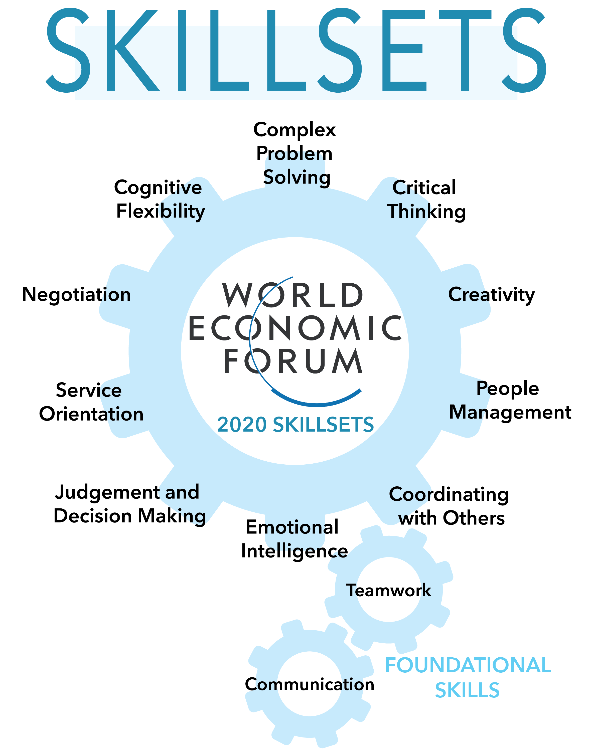 Student Outcomes Mindsets Skillsets Portfolios Creative Inquiry